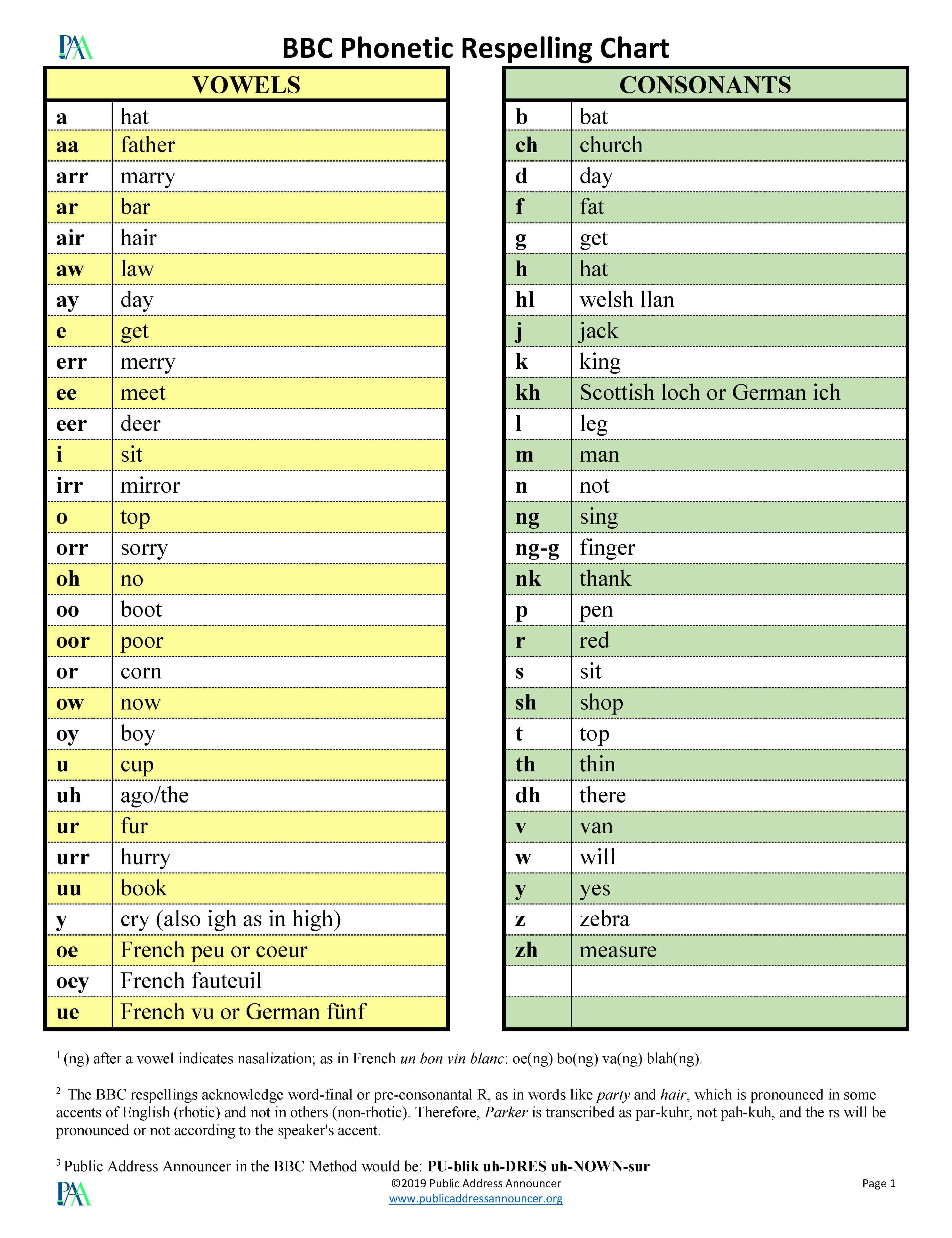 Phonetic Transcription or Respelling