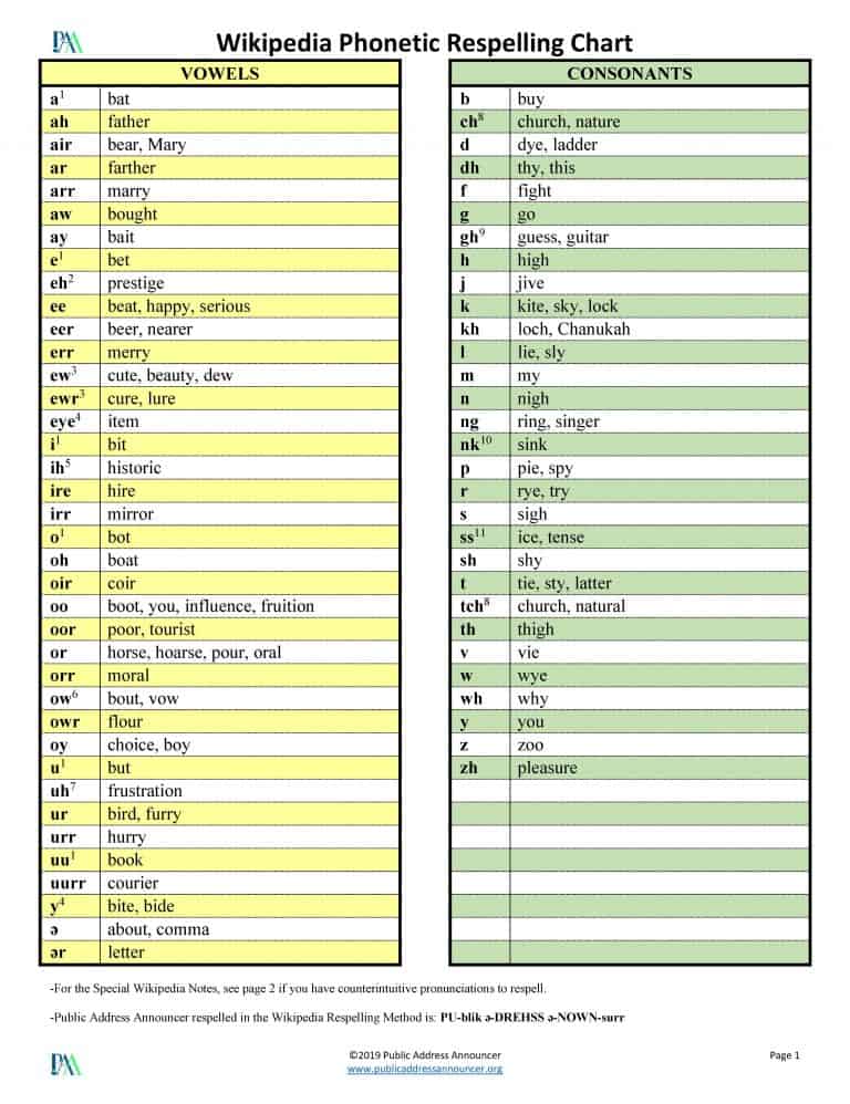Phonetic Transcription or Respelling